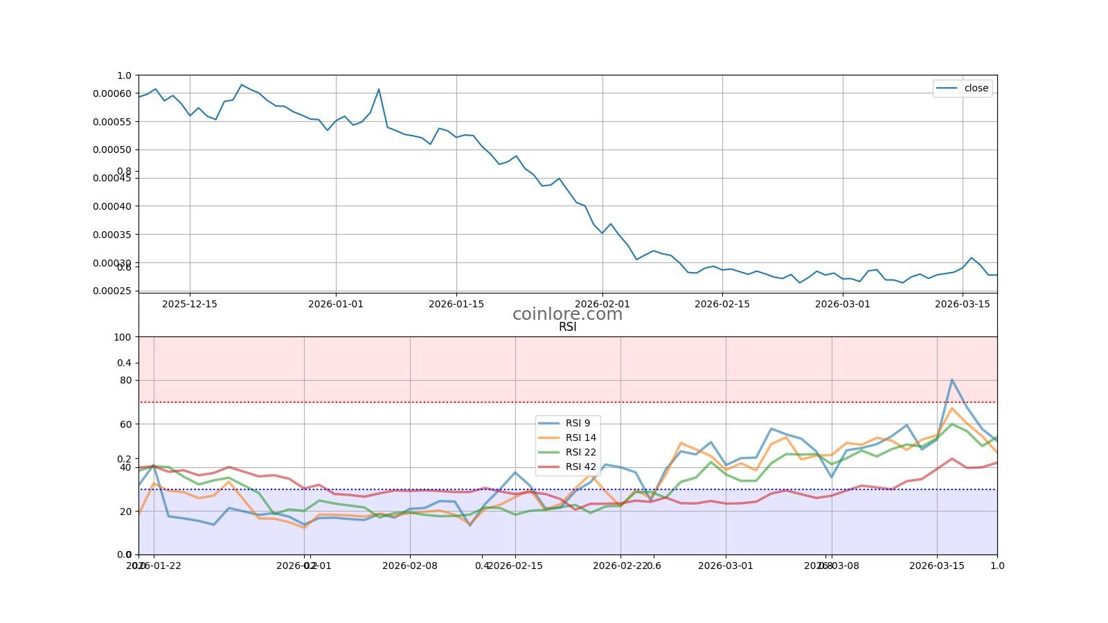Tower RSI indicator