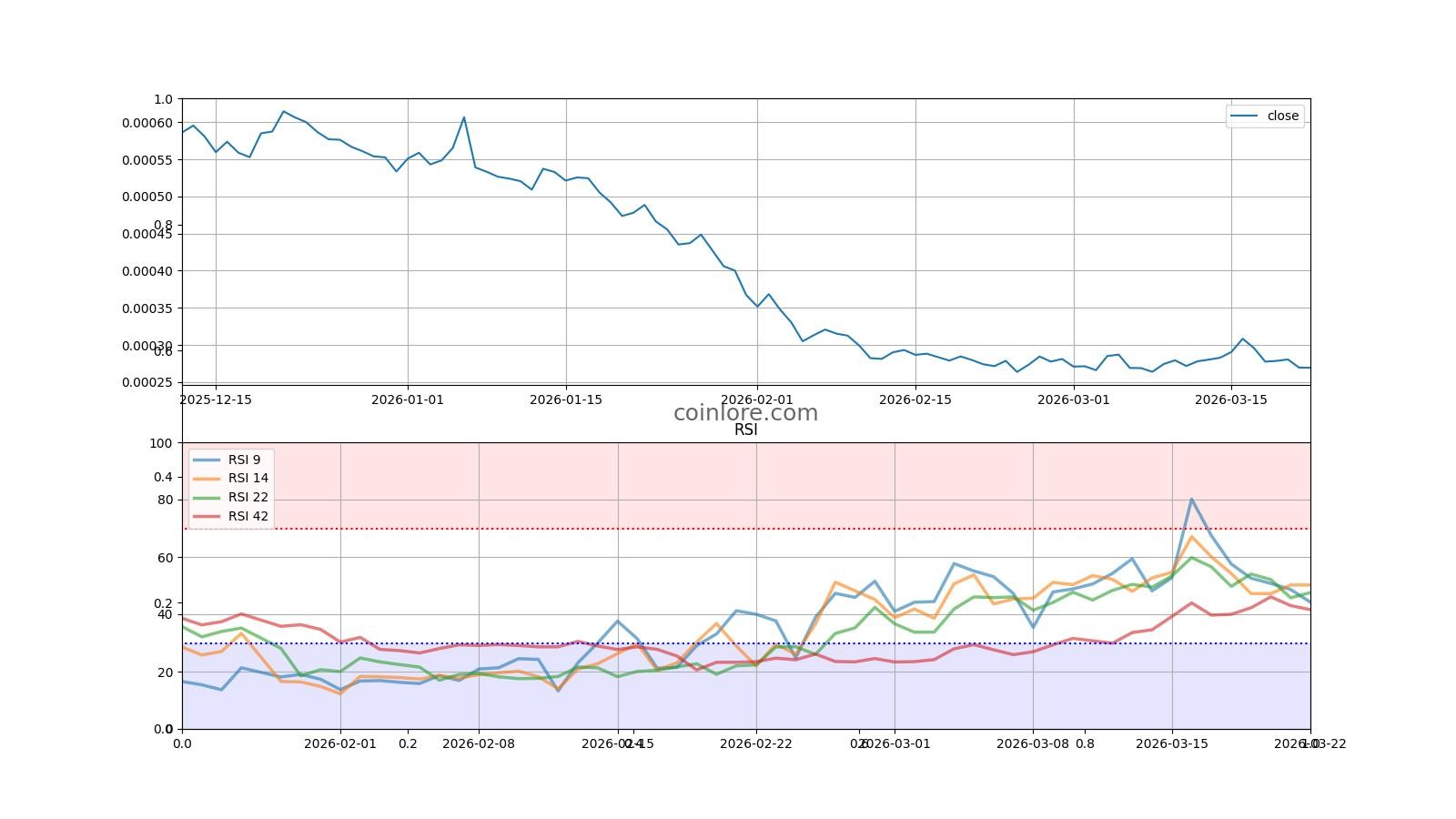 Tower RSI indicator