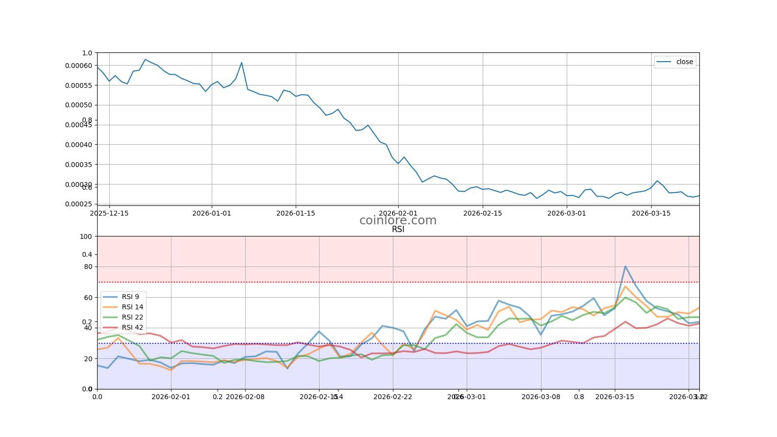 Tower RSI indicator