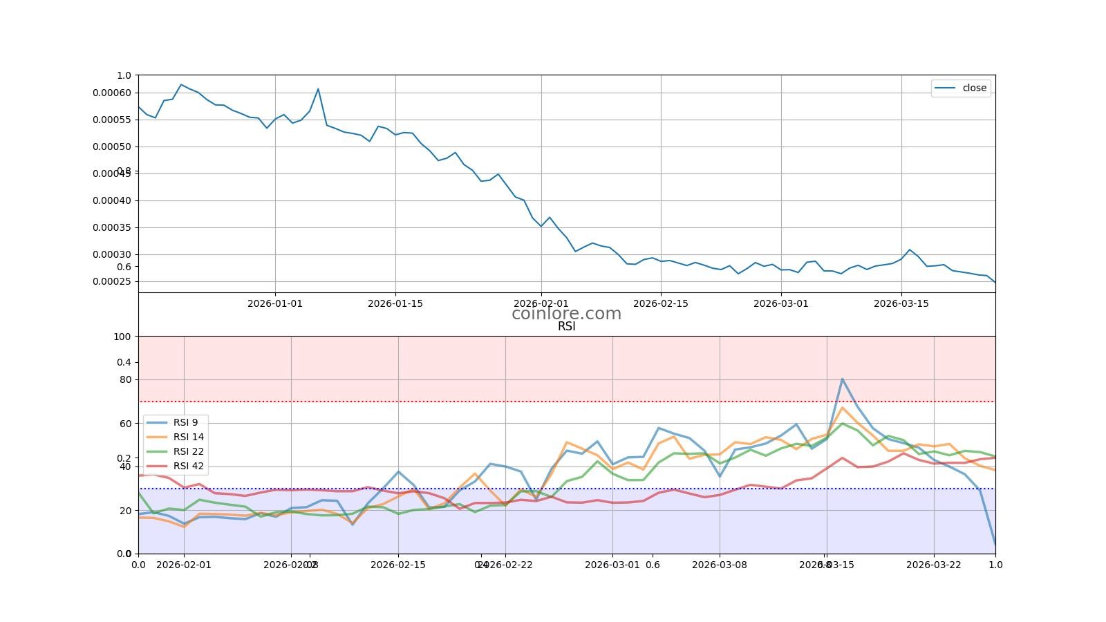 Tower RSI indicator