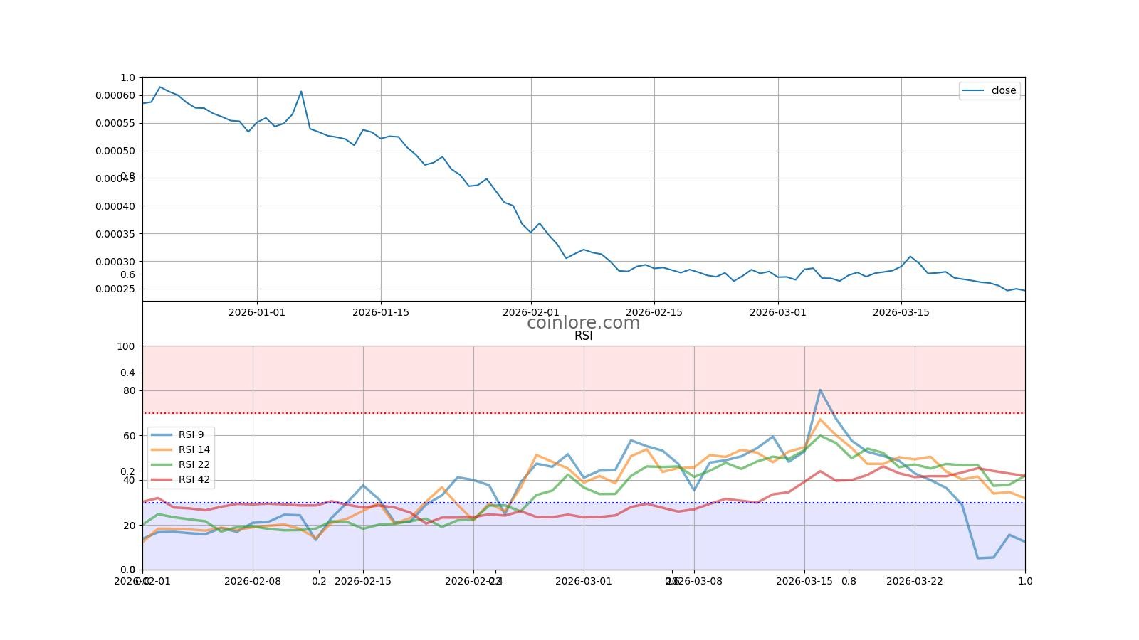 Tower RSI indicator