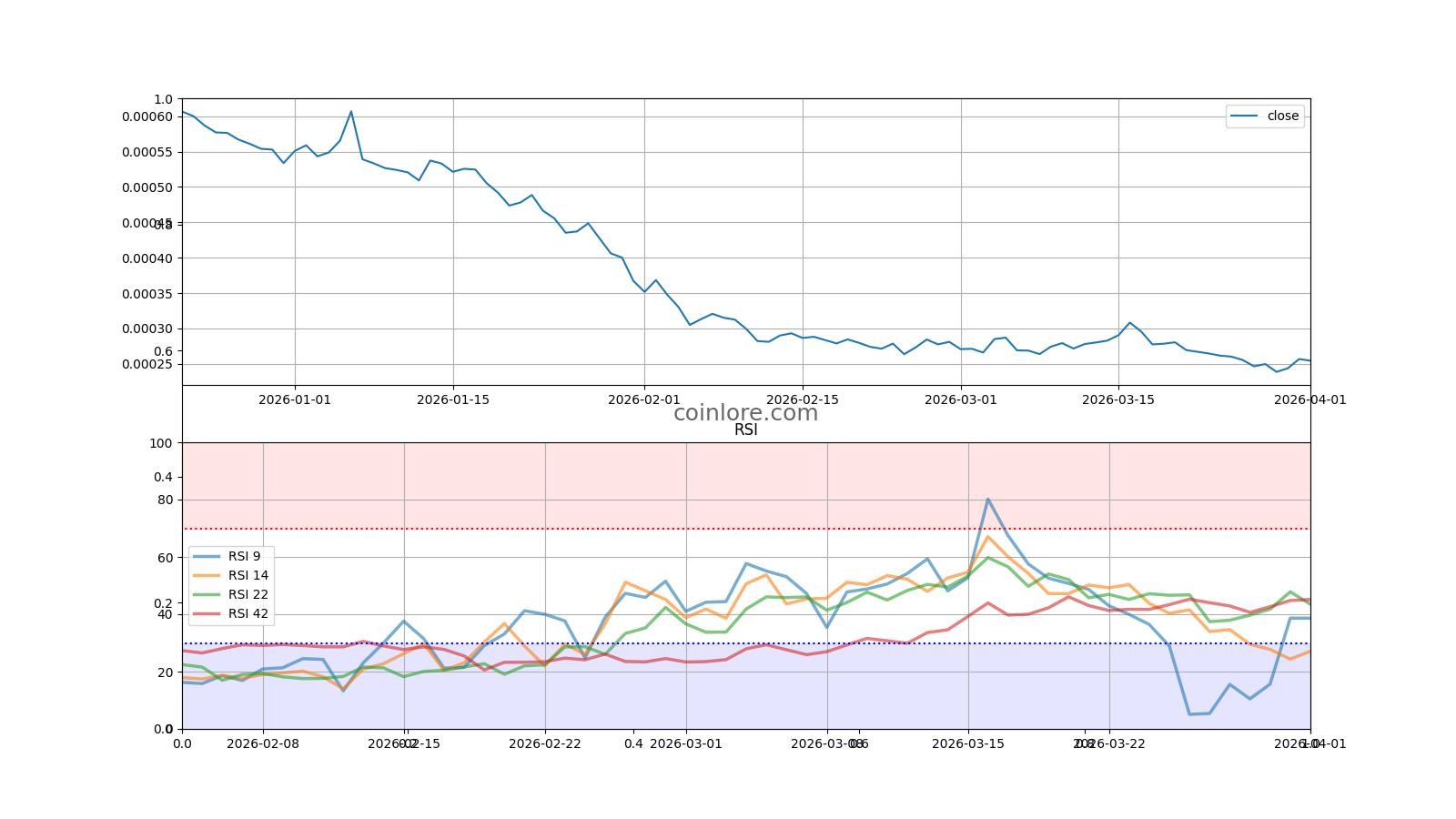 Tower RSI indicator