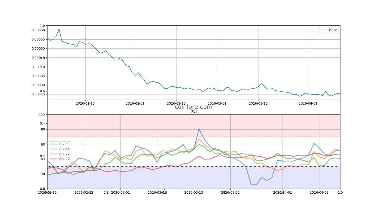 Tower RSI indicator