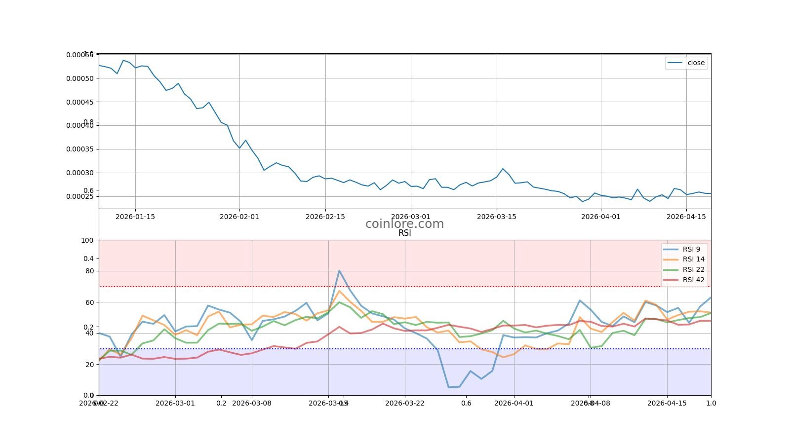Tower RSI indicator