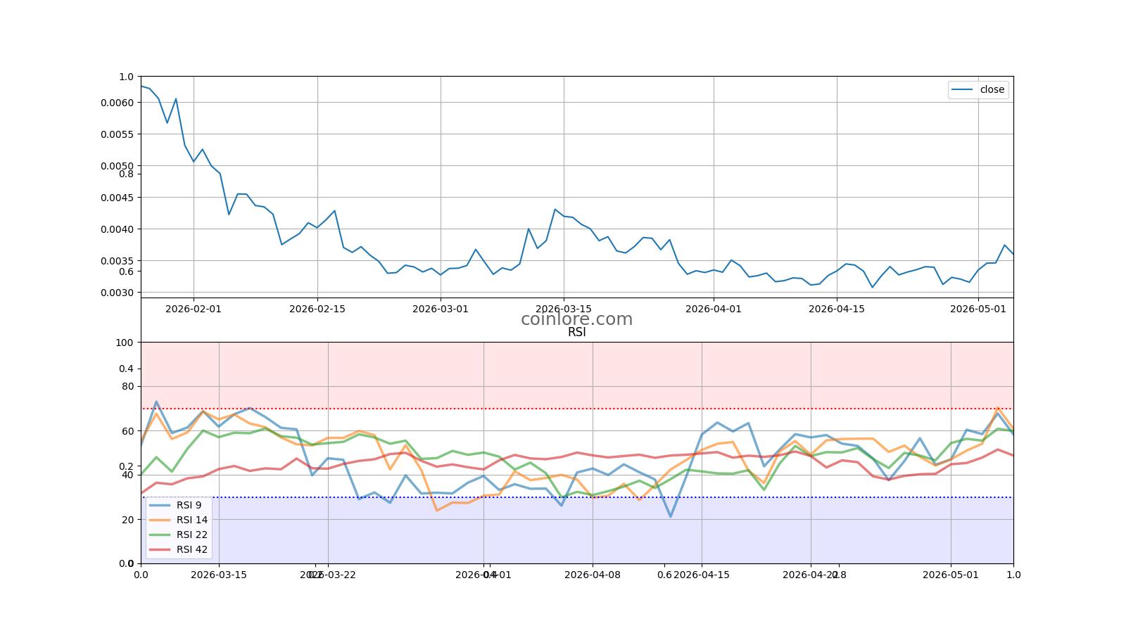 Towns RSI indicator