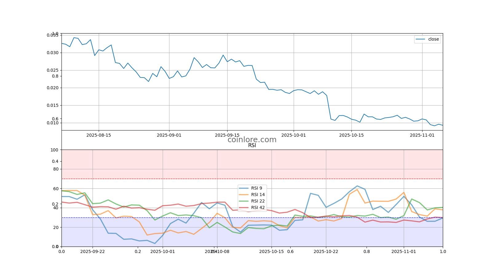 Towns RSI indicator