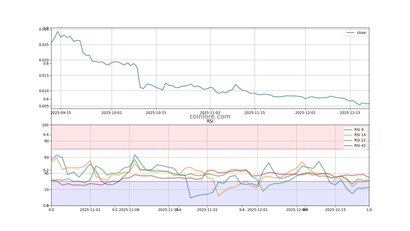 Towns RSI indicator