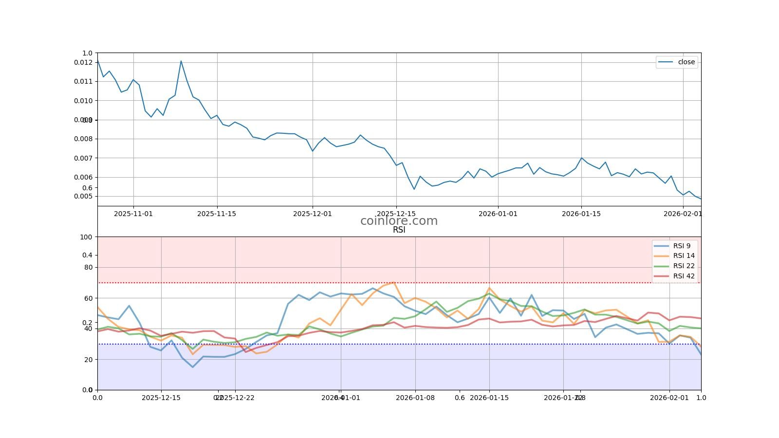 Towns RSI indicator