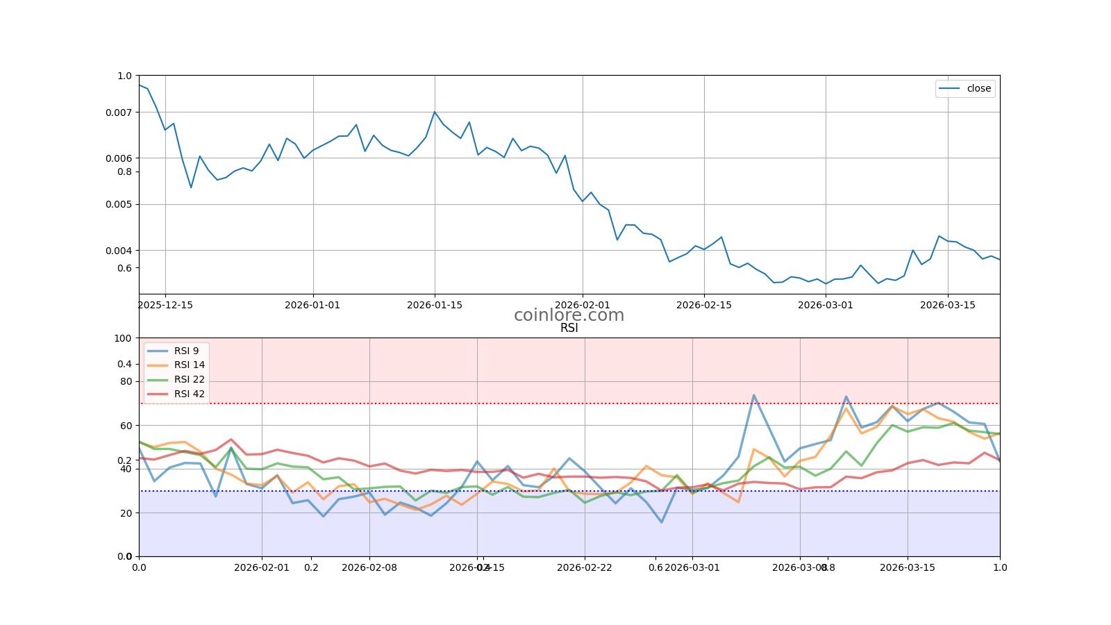 Towns RSI indicator