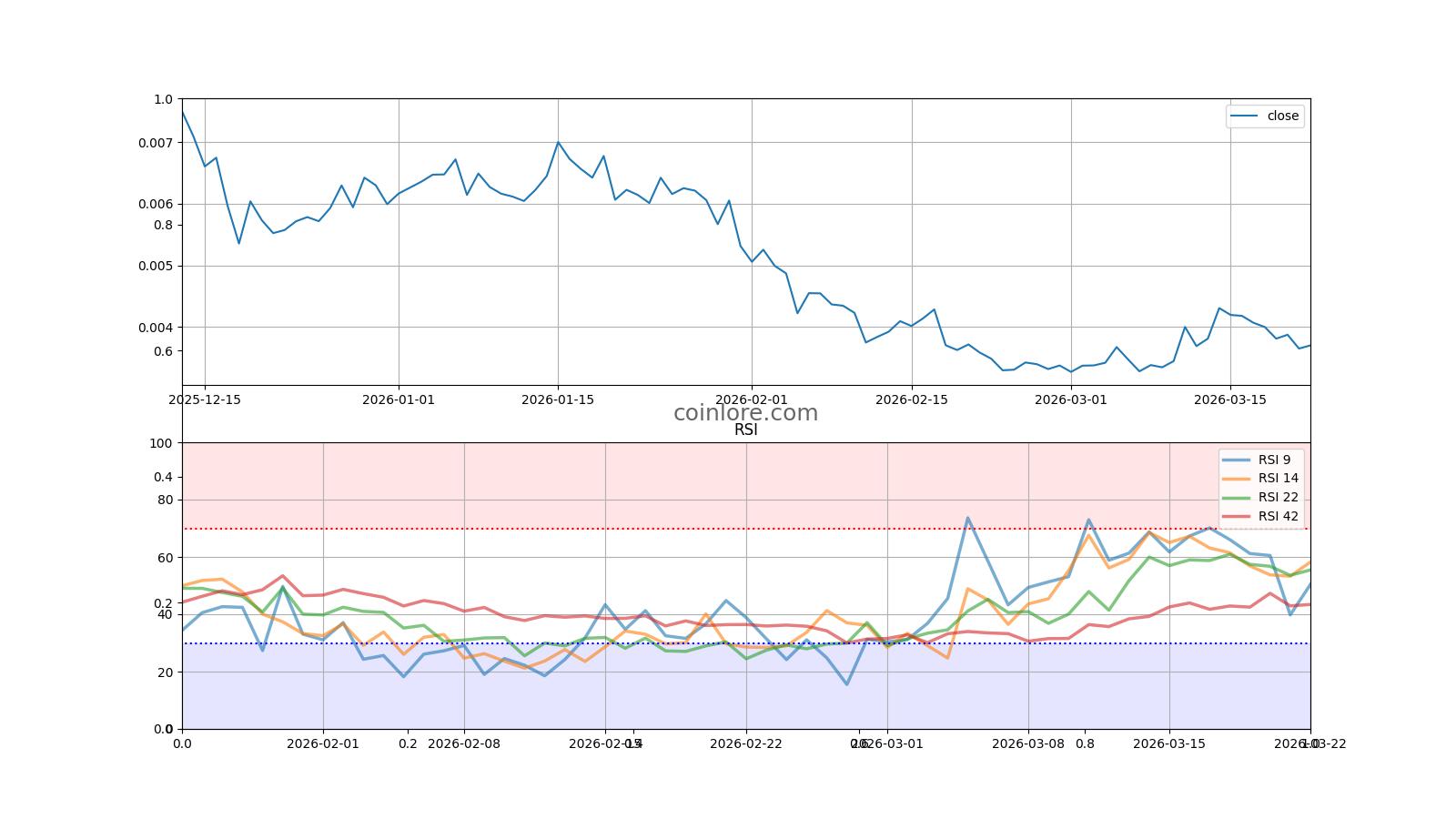 Towns RSI indicator