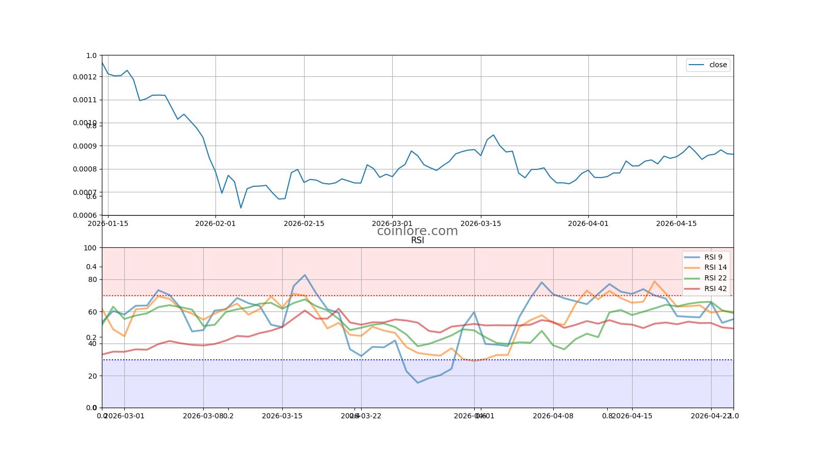 TPRO RSI indicator