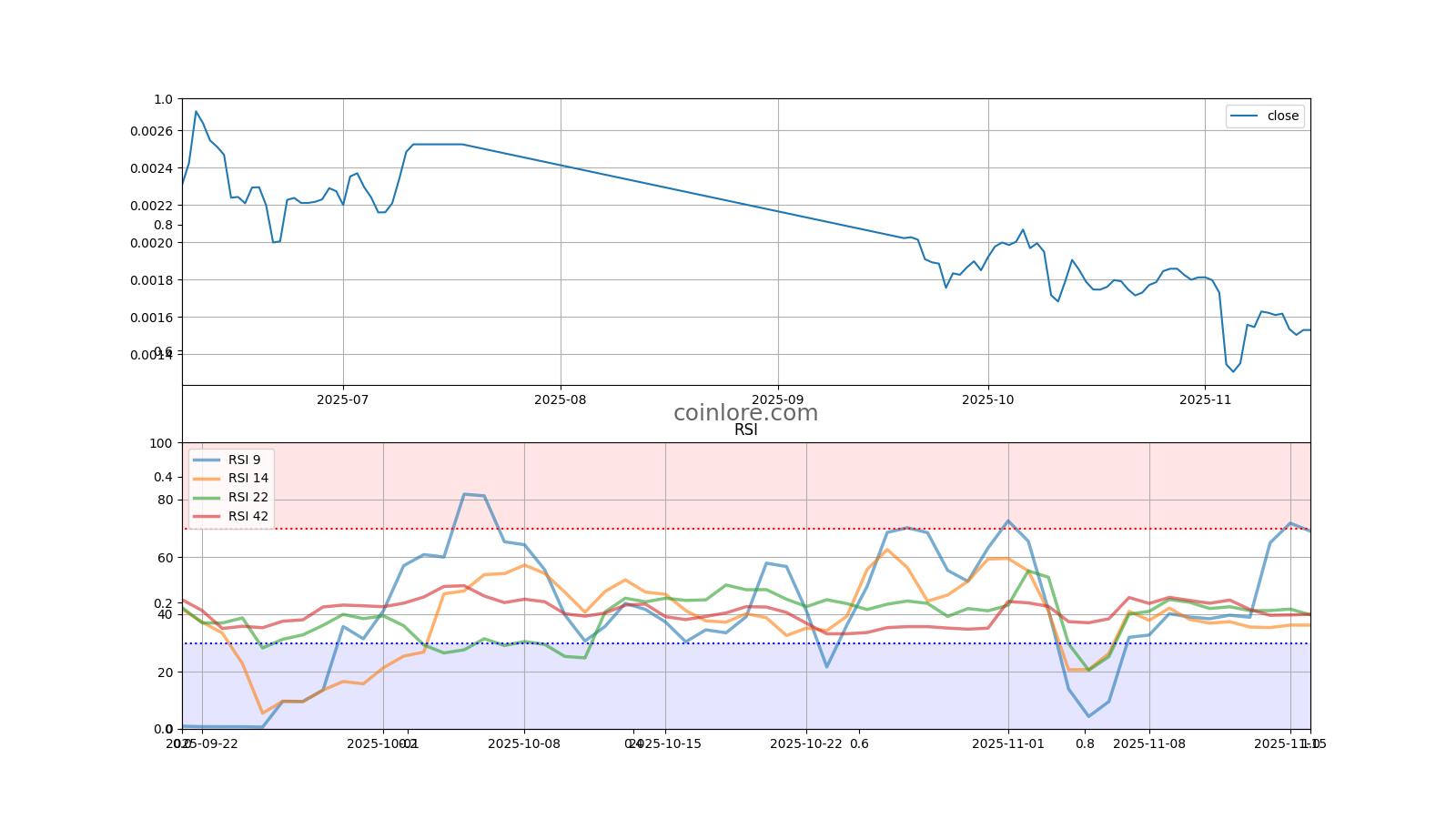 TPRO RSI indicator
