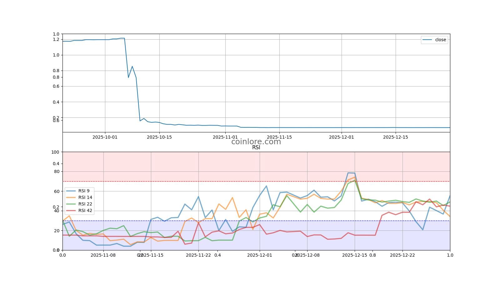 Trading and Payment Token RSI indicator