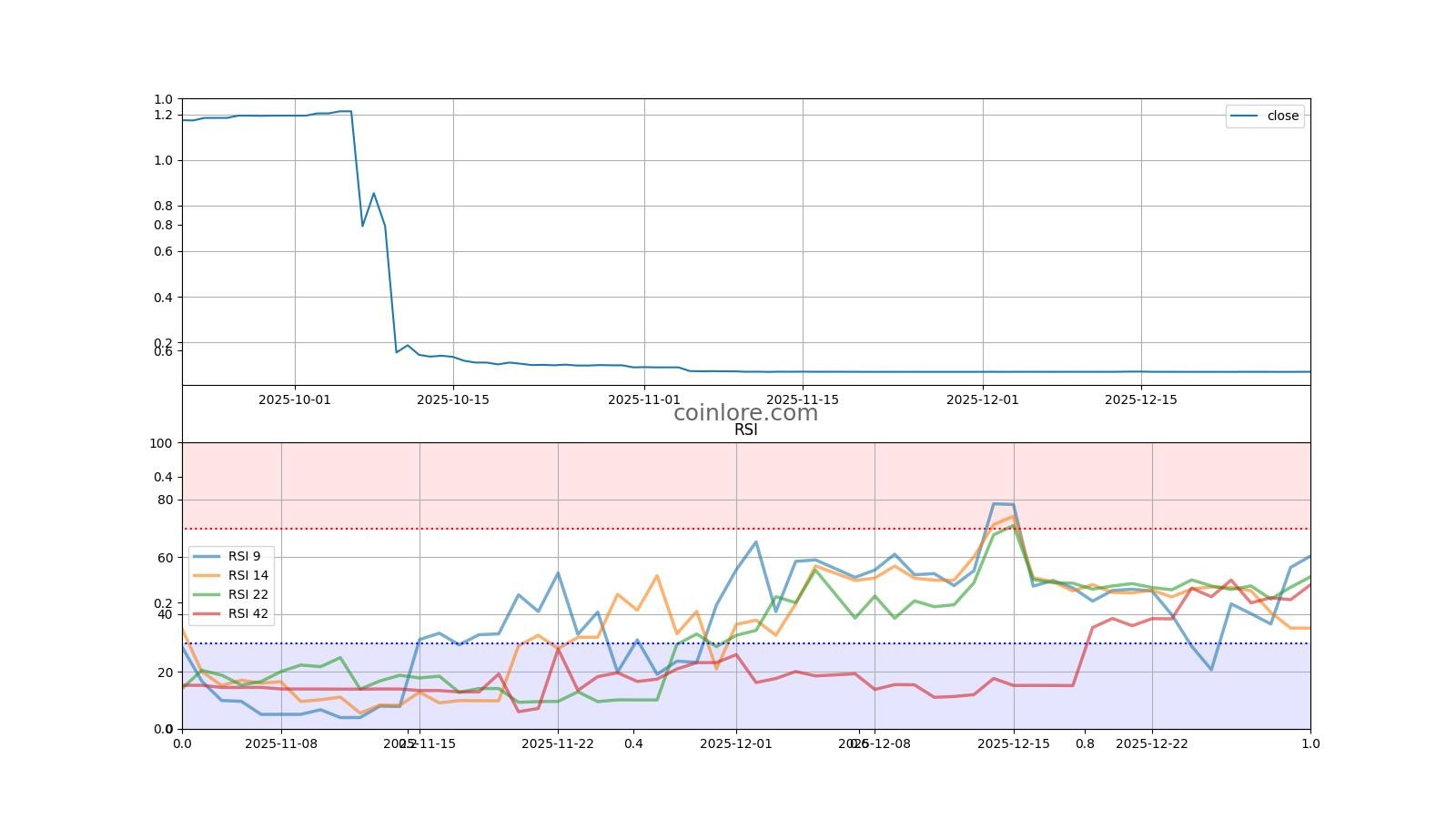 Trading and Payment Token RSI indicator