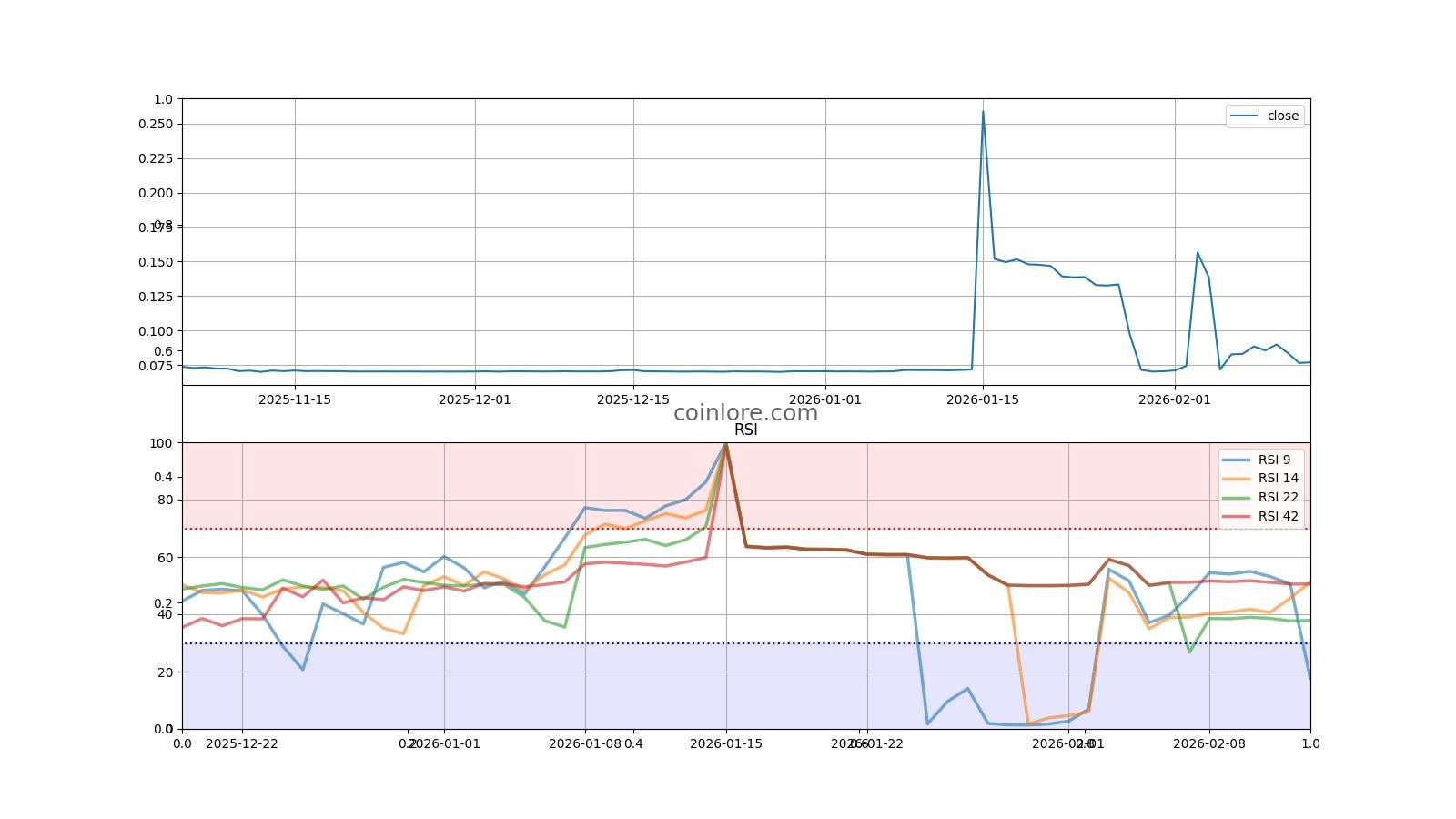 Trading and Payment Token RSI indicator