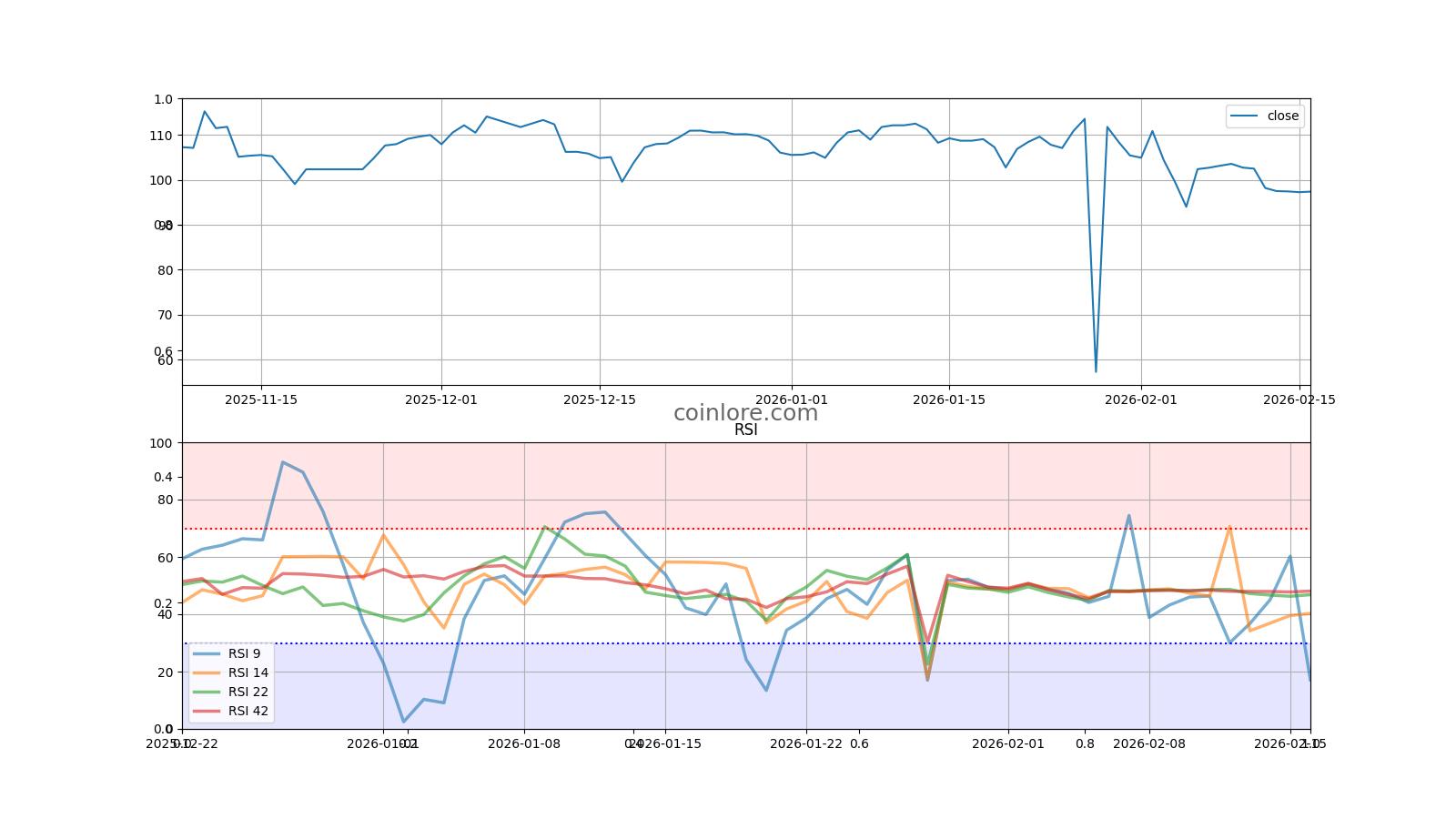 TQQQ tokenized ETF (xStock) RSI indicator