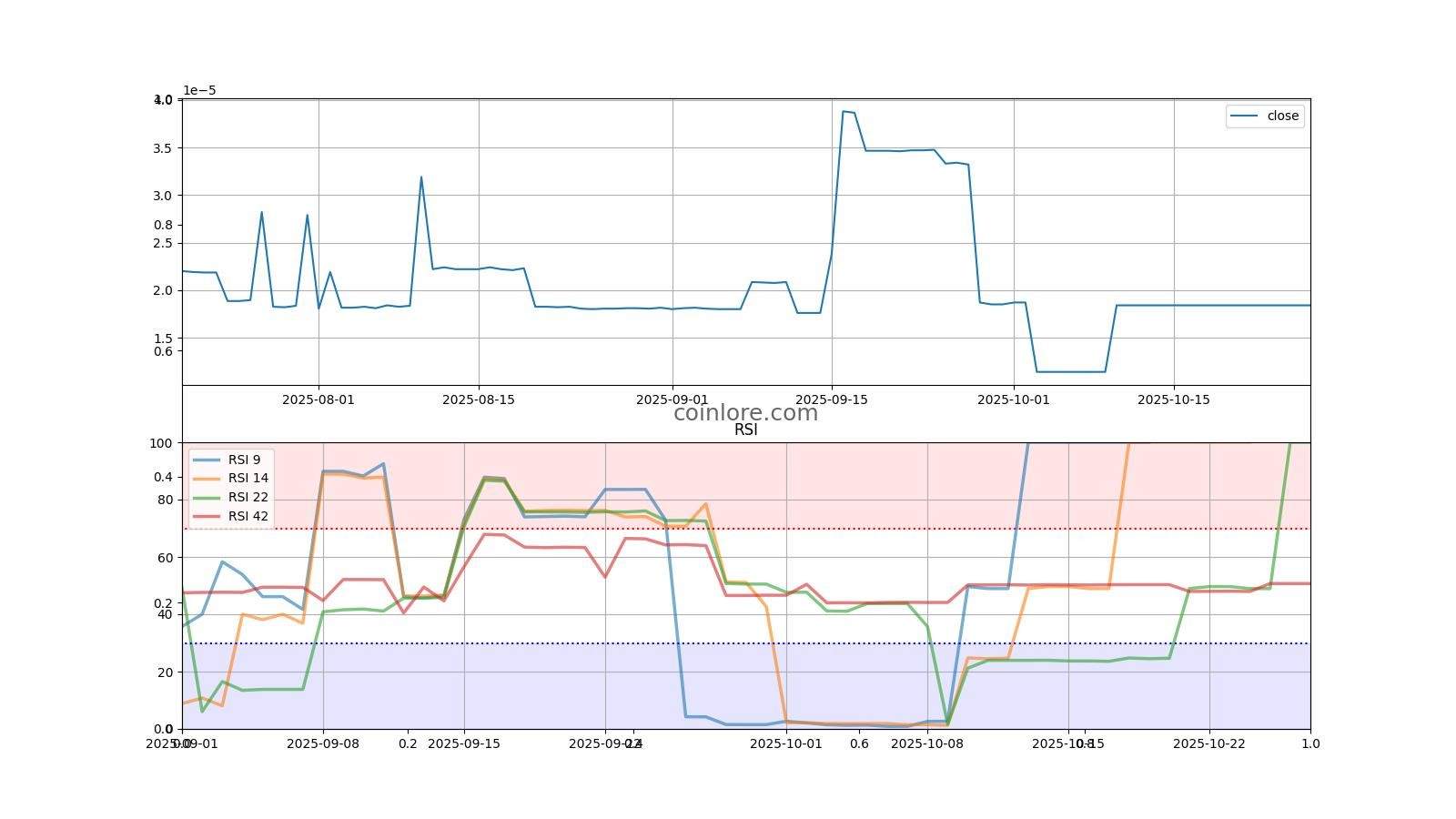 Tr3zor RSI indicator