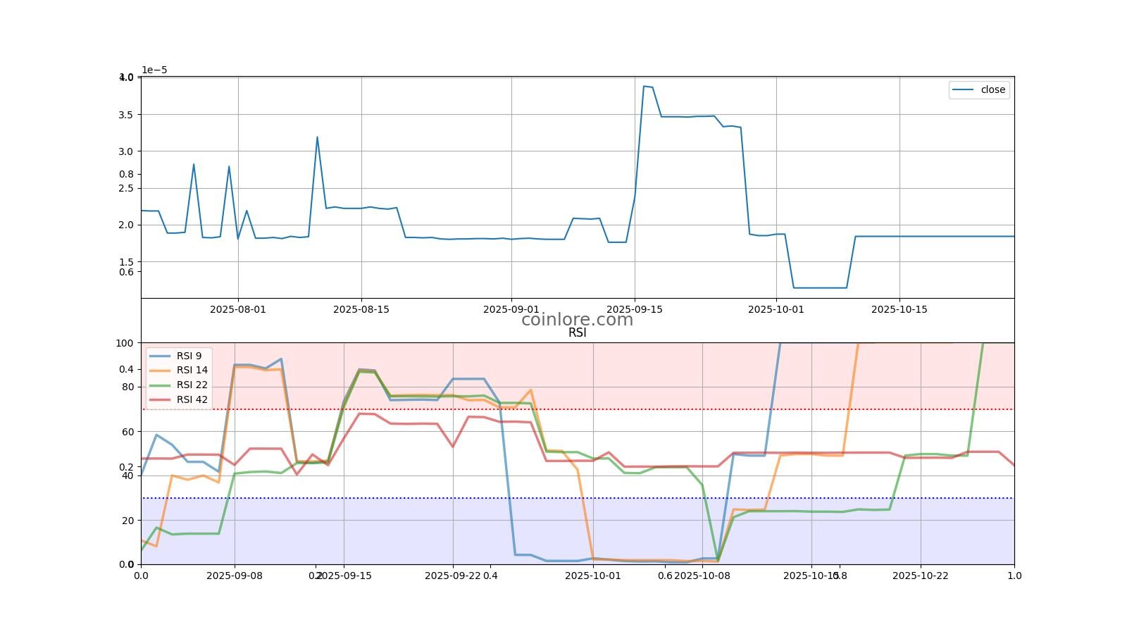Tr3zor RSI indicator