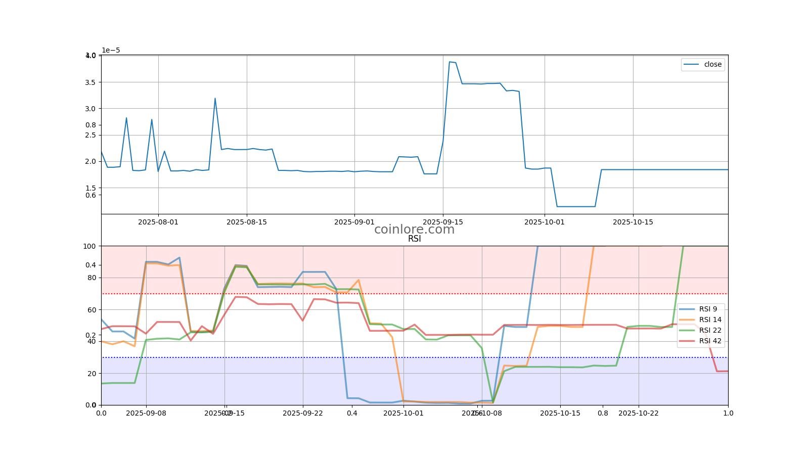 Tr3zor RSI indicator