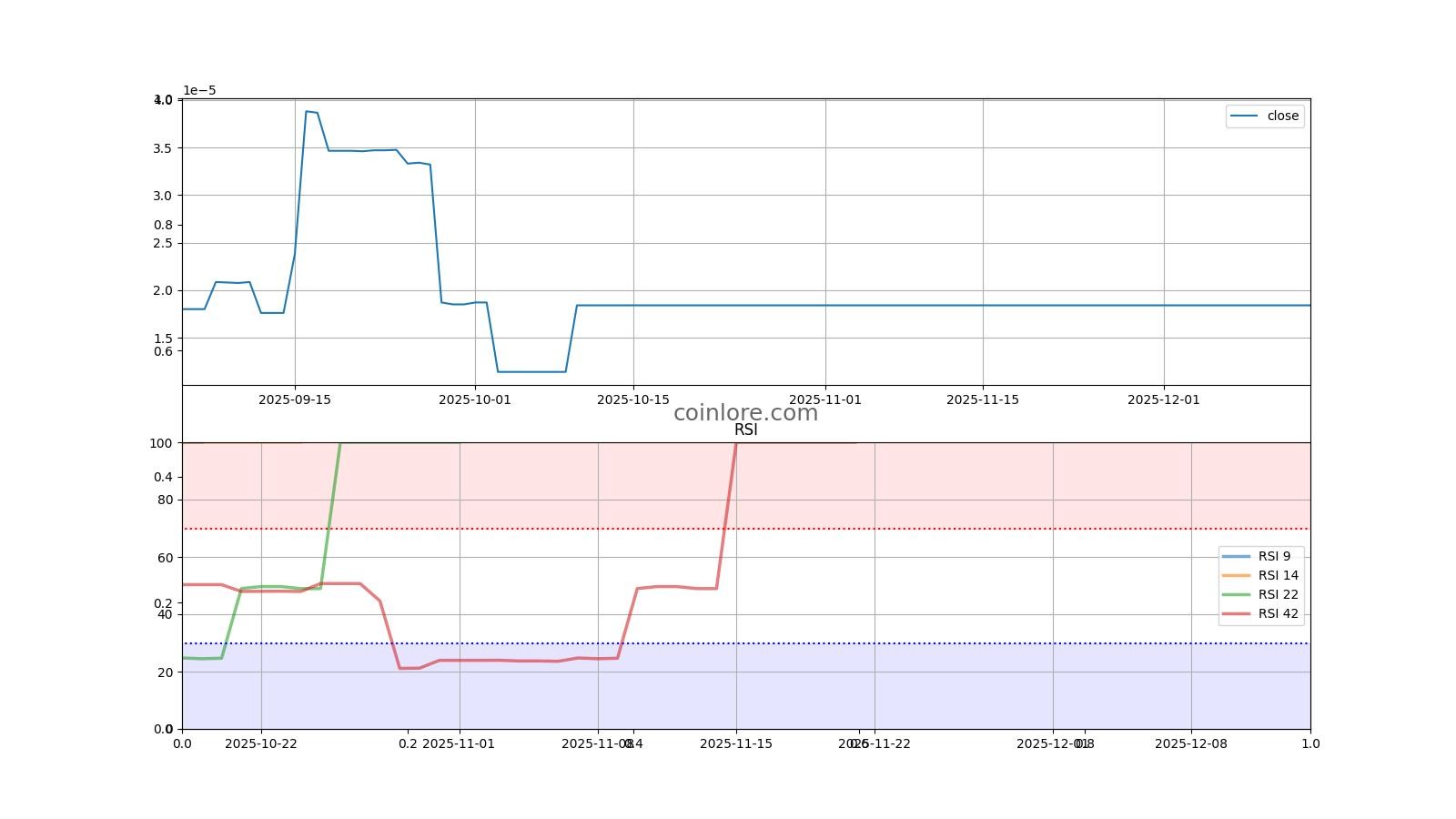 Tr3zor RSI indicator