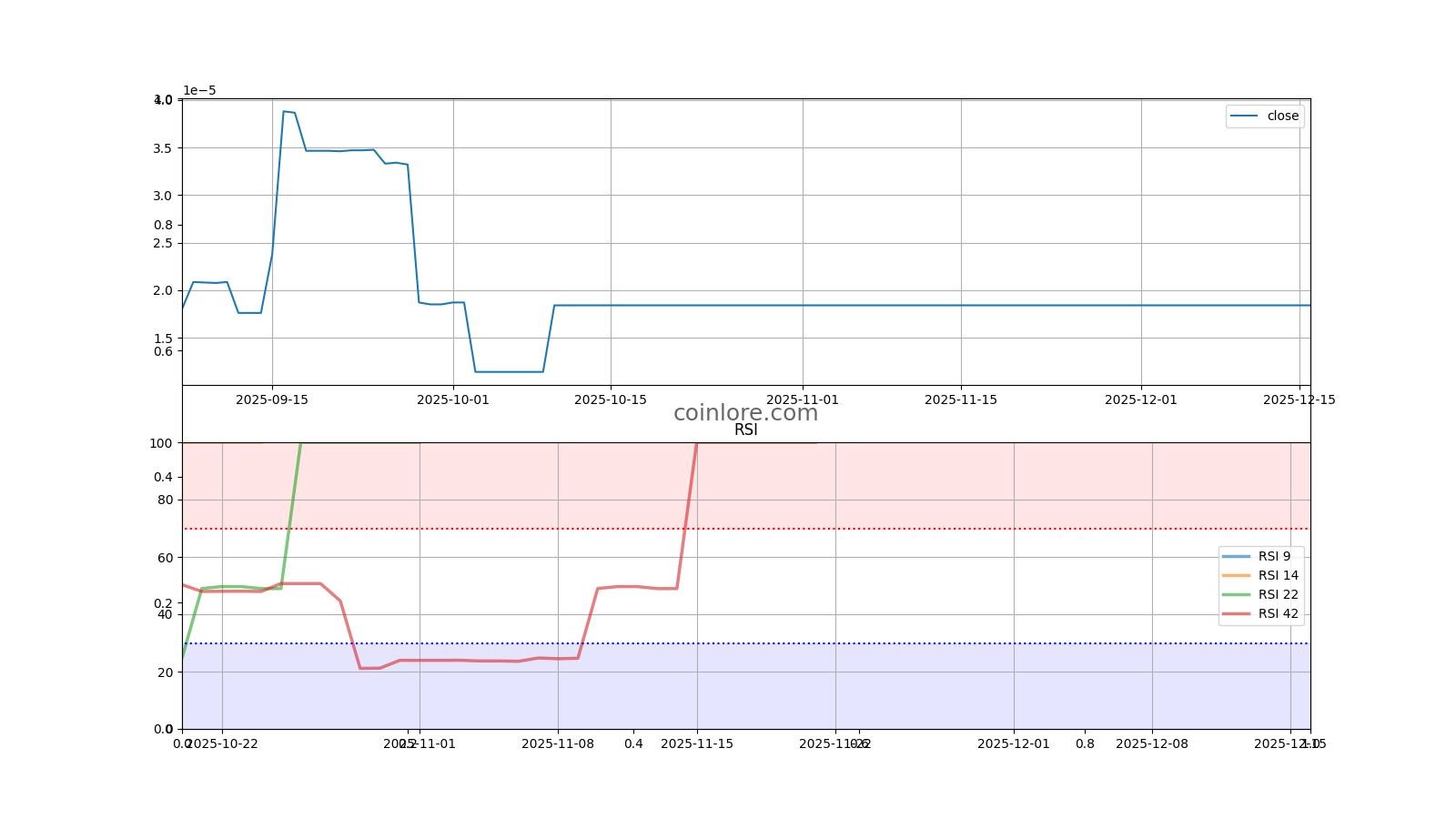 Tr3zor RSI indicator