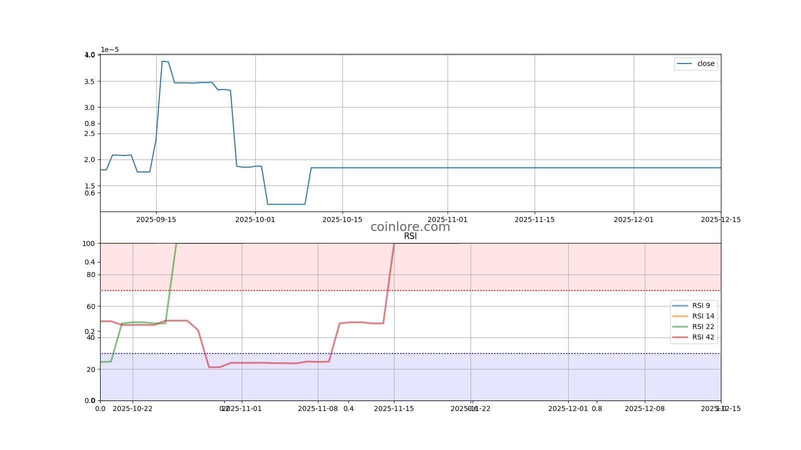 Tr3zor RSI indicator