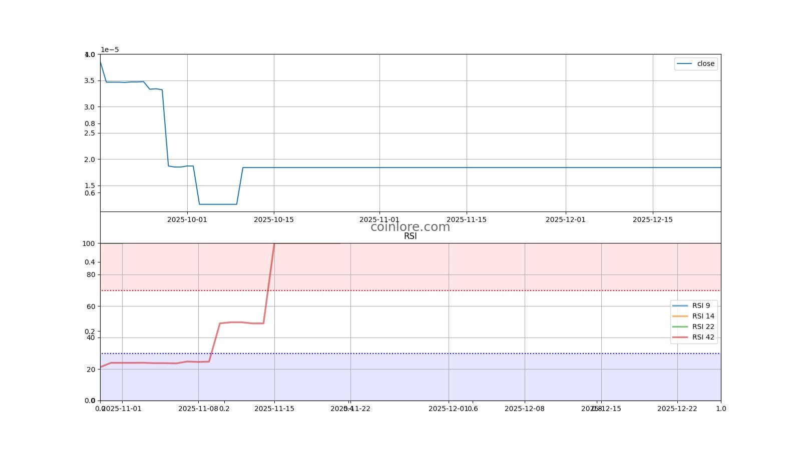 Tr3zor RSI indicator