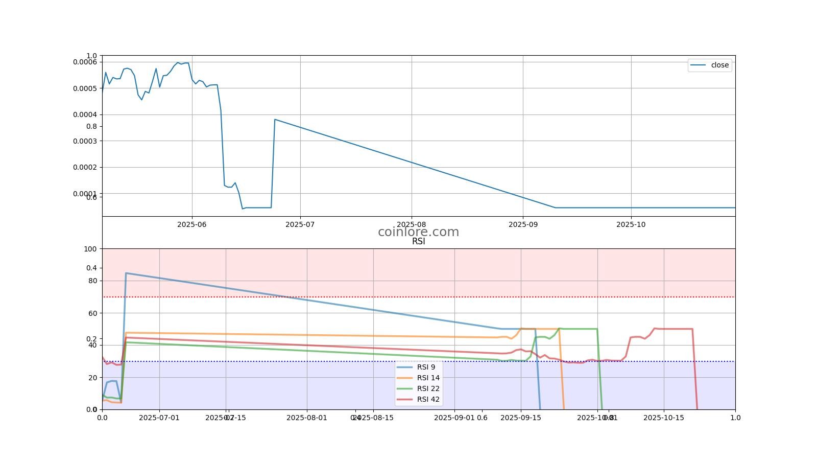 Trace Network Labs RSI indicator
