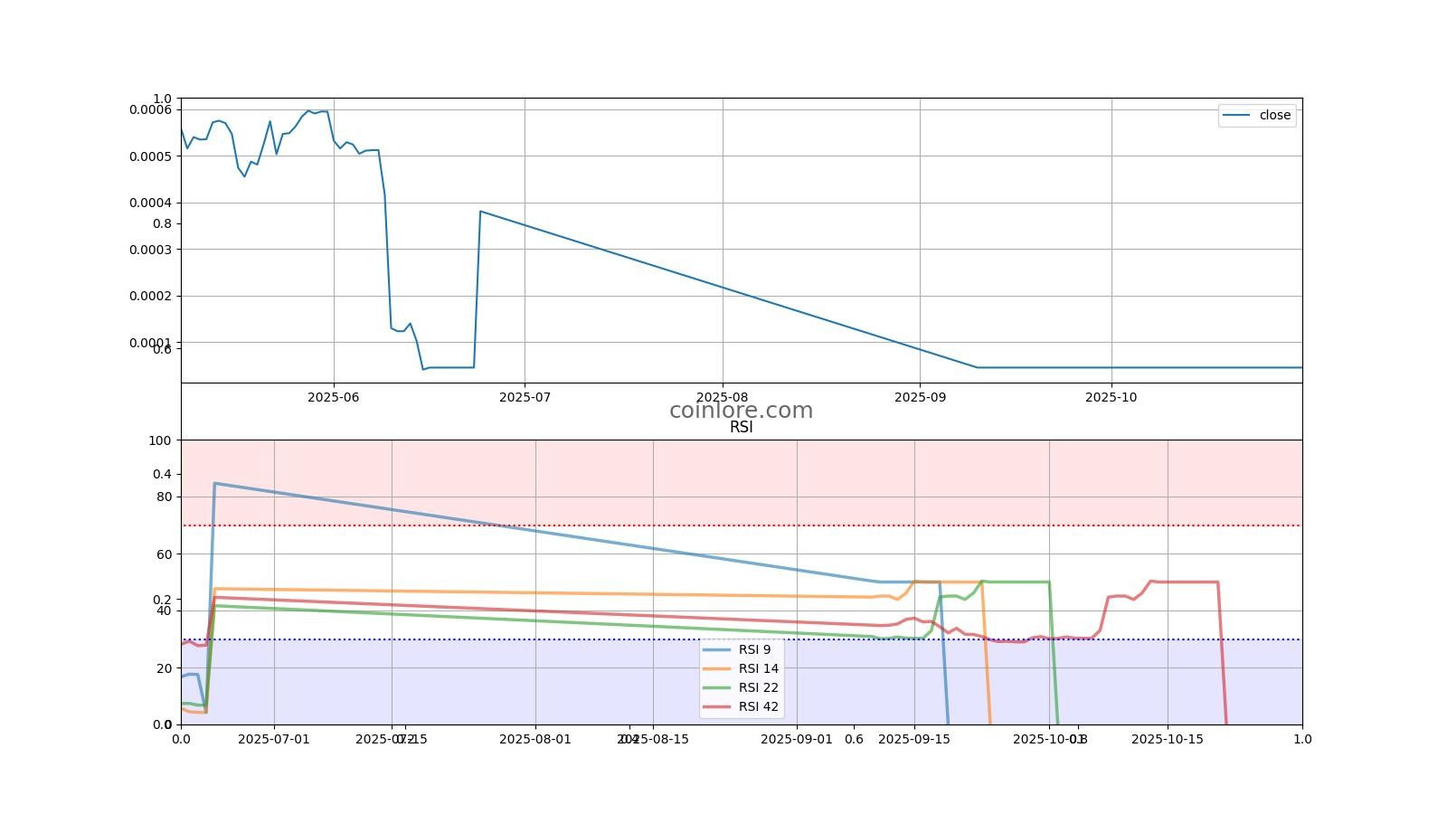 Trace Network Labs RSI indicator