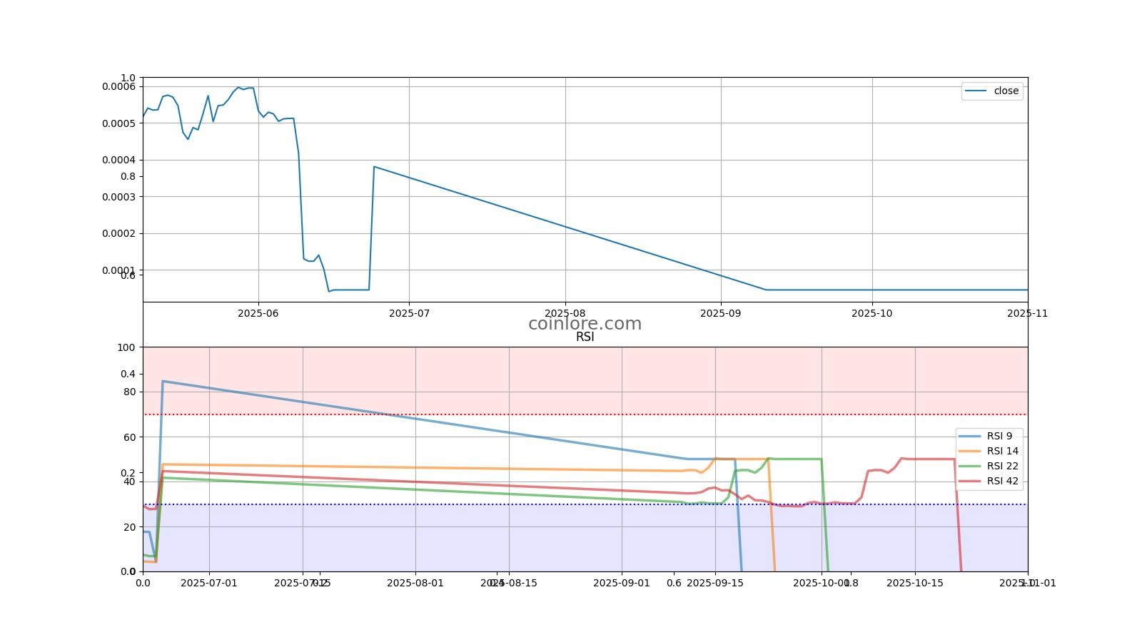 Trace Network Labs RSI indicator