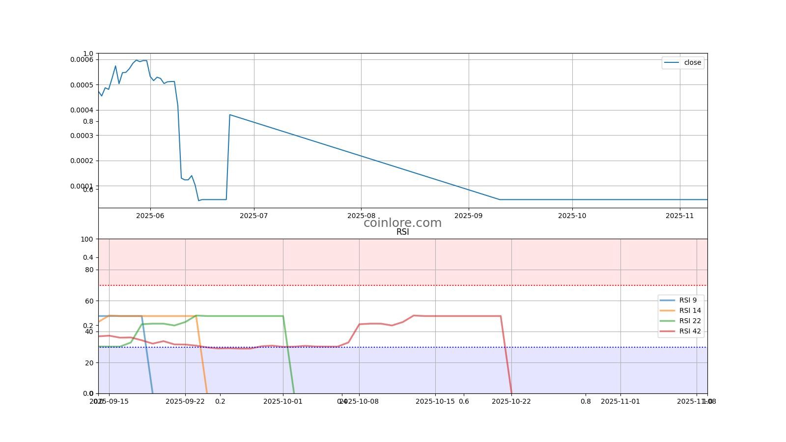 Trace Network Labs RSI indicator