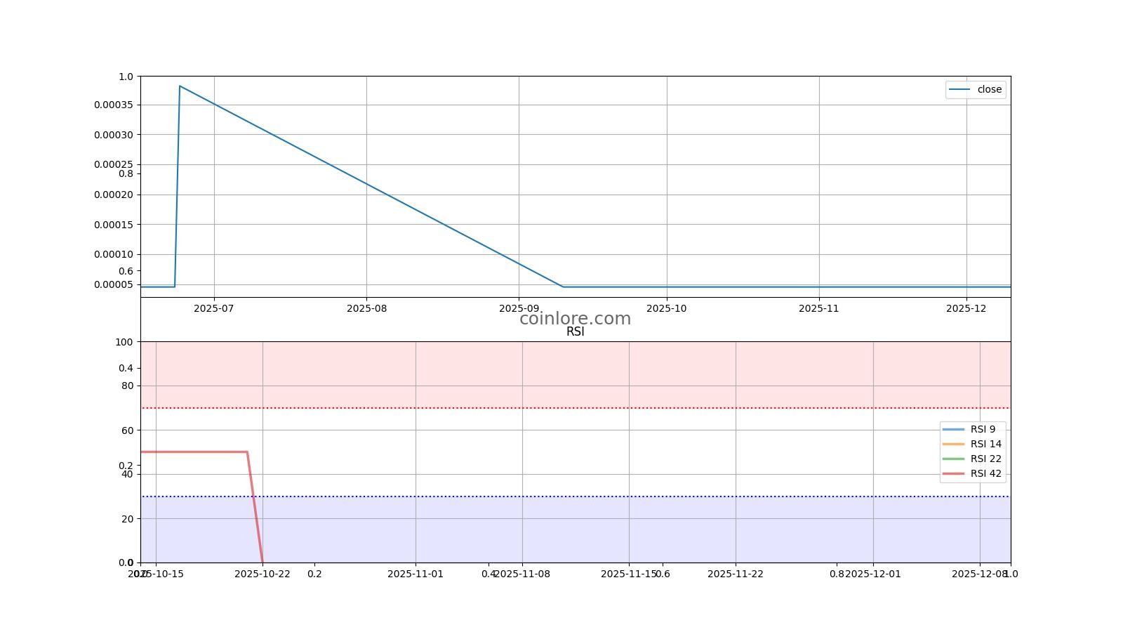 Trace Network Labs RSI indicator
