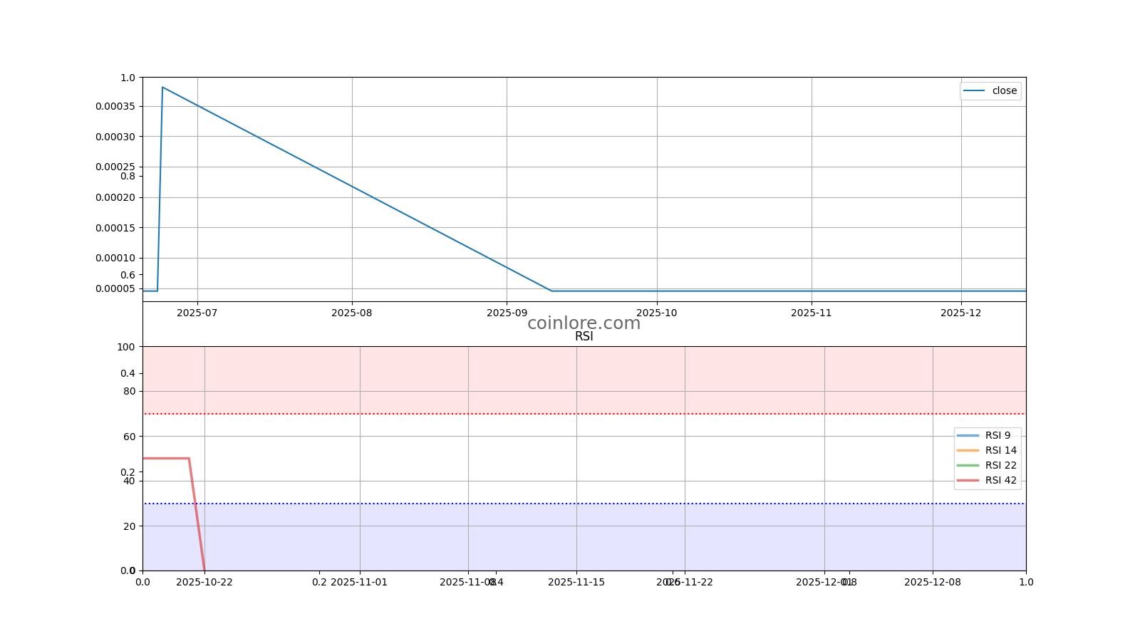 Trace Network Labs RSI indicator