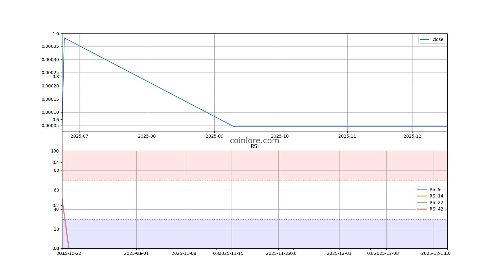 Trace Network Labs RSI indicator