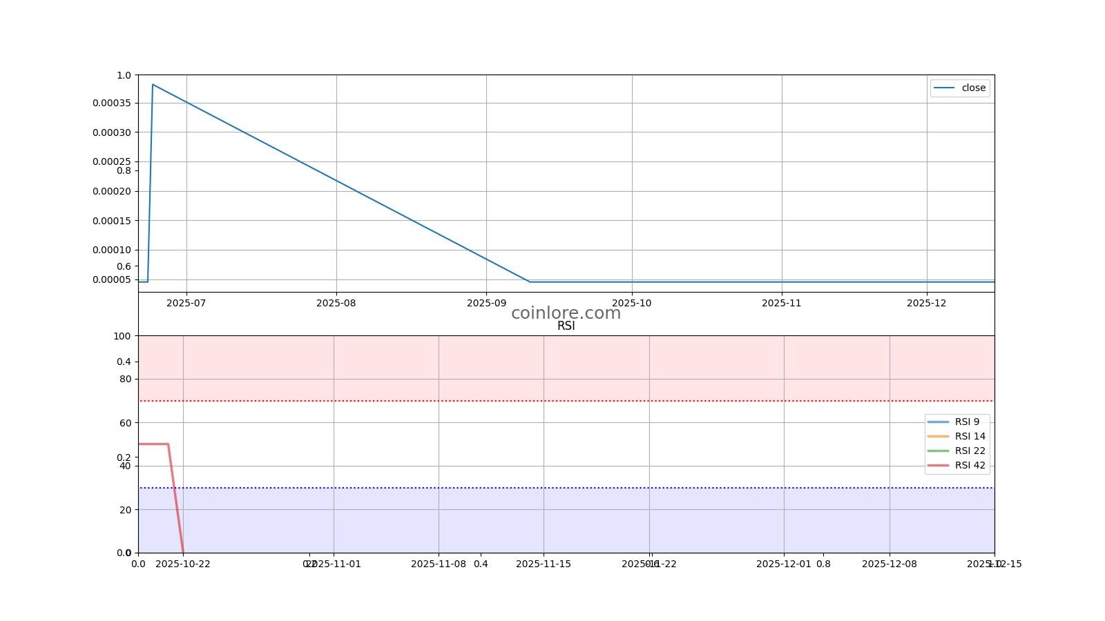 Trace Network Labs RSI indicator