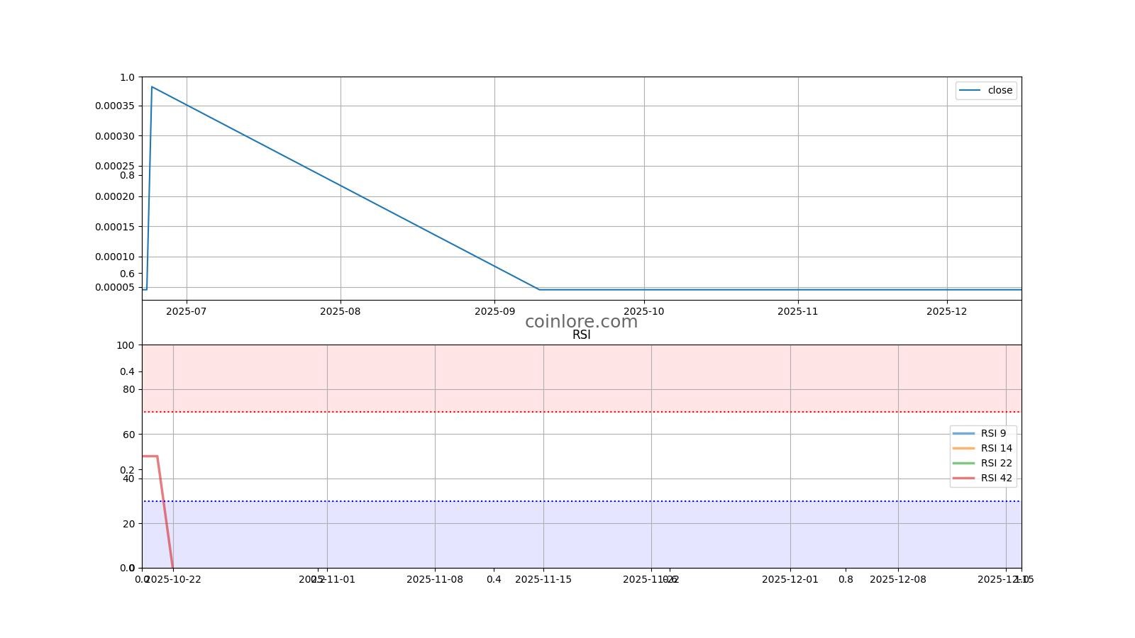 Trace Network Labs RSI indicator