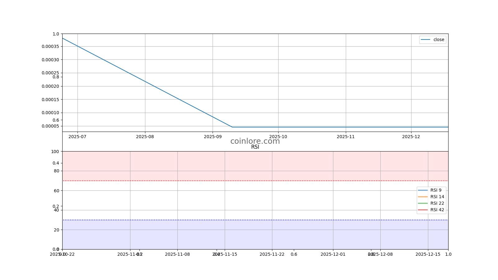 Trace Network Labs RSI indicator