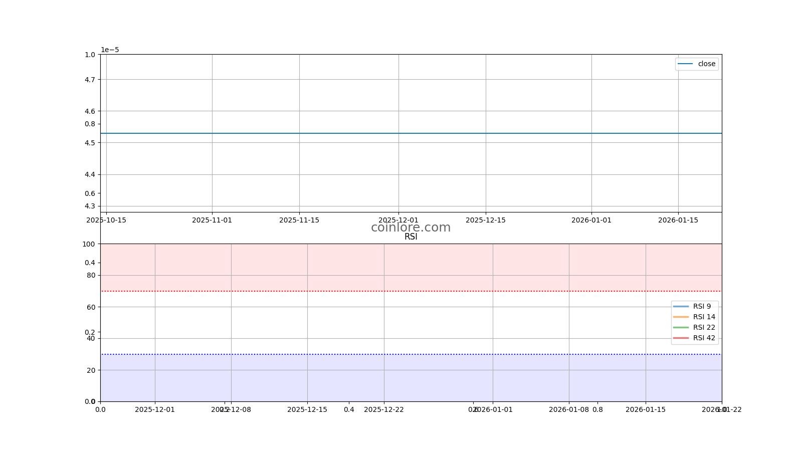 Trace Network Labs RSI indicator