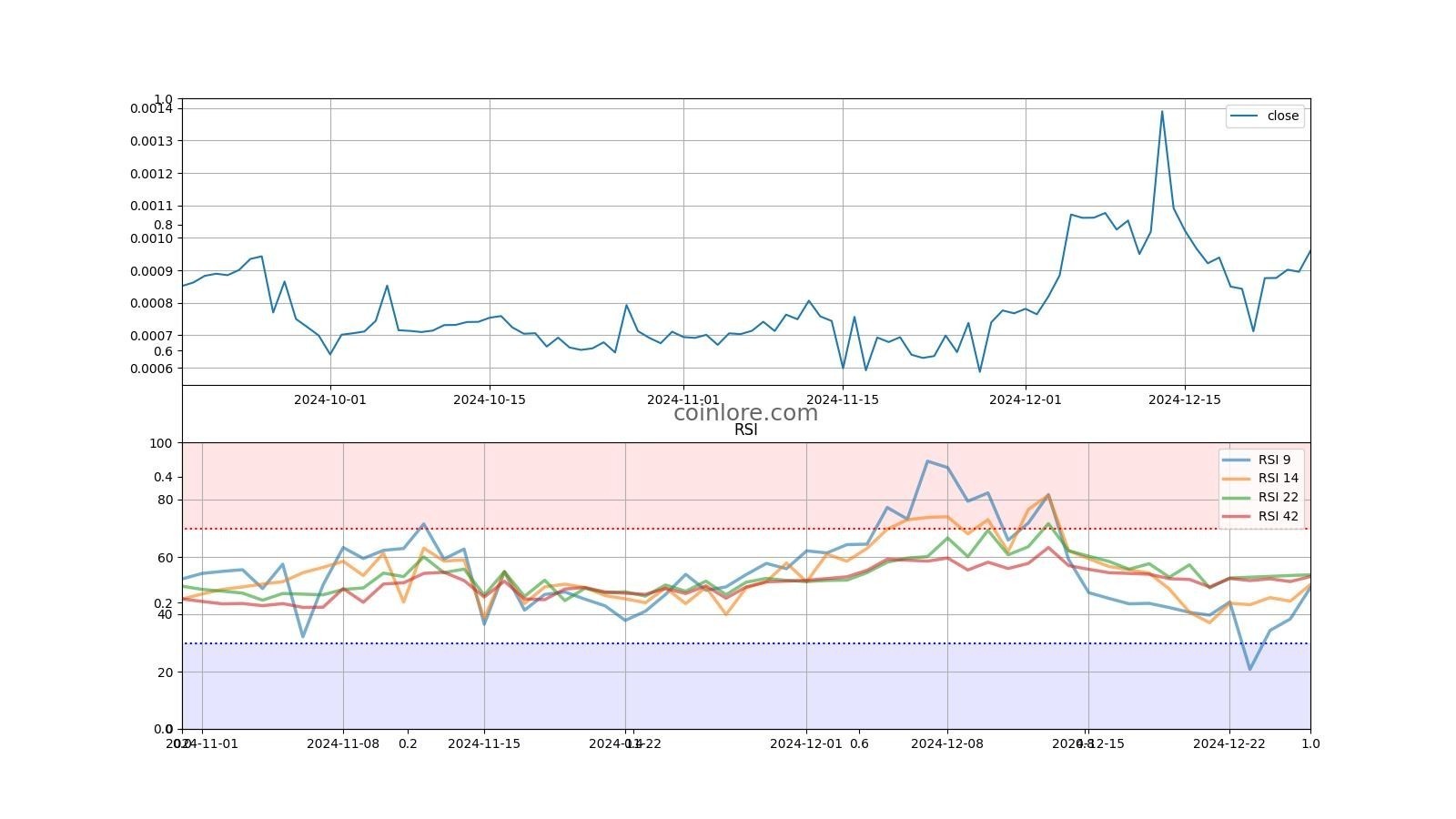 Trace Network Labs RSI indicator