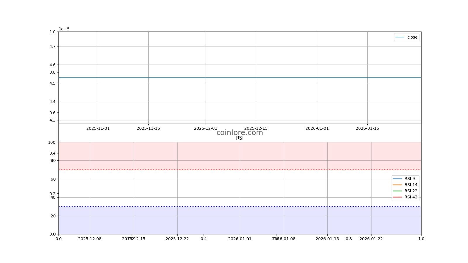 Trace Network Labs RSI indicator