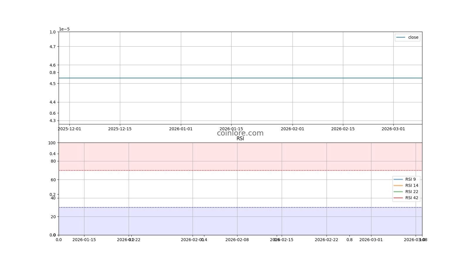 Trace Network Labs RSI indicator