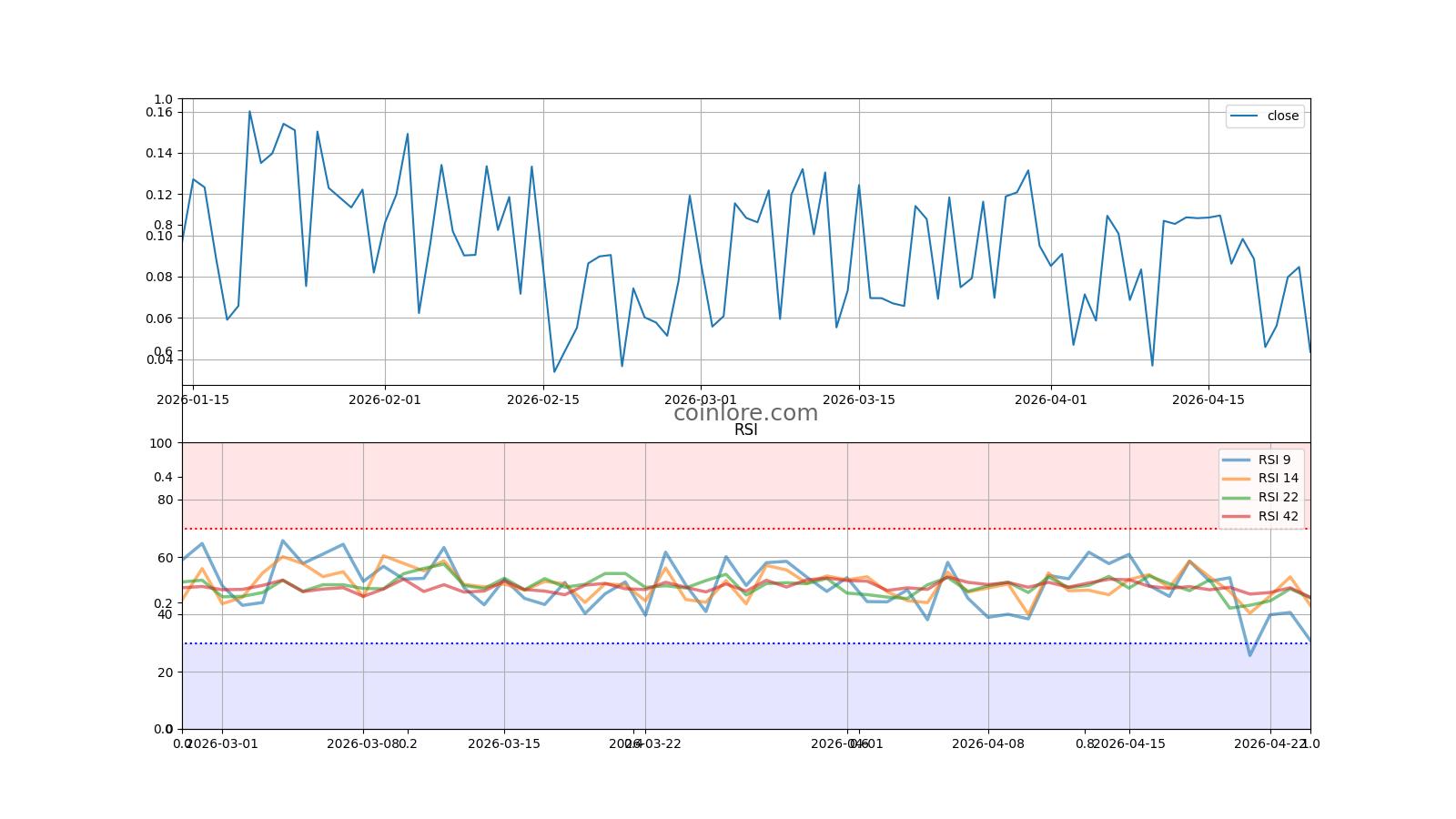 Tracize RSI indicator