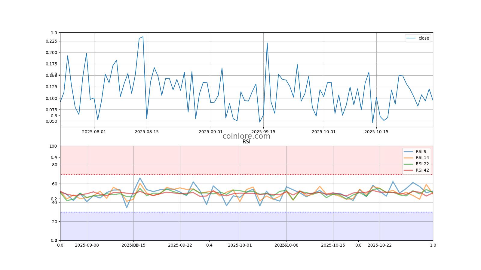 Tracize RSI indicator