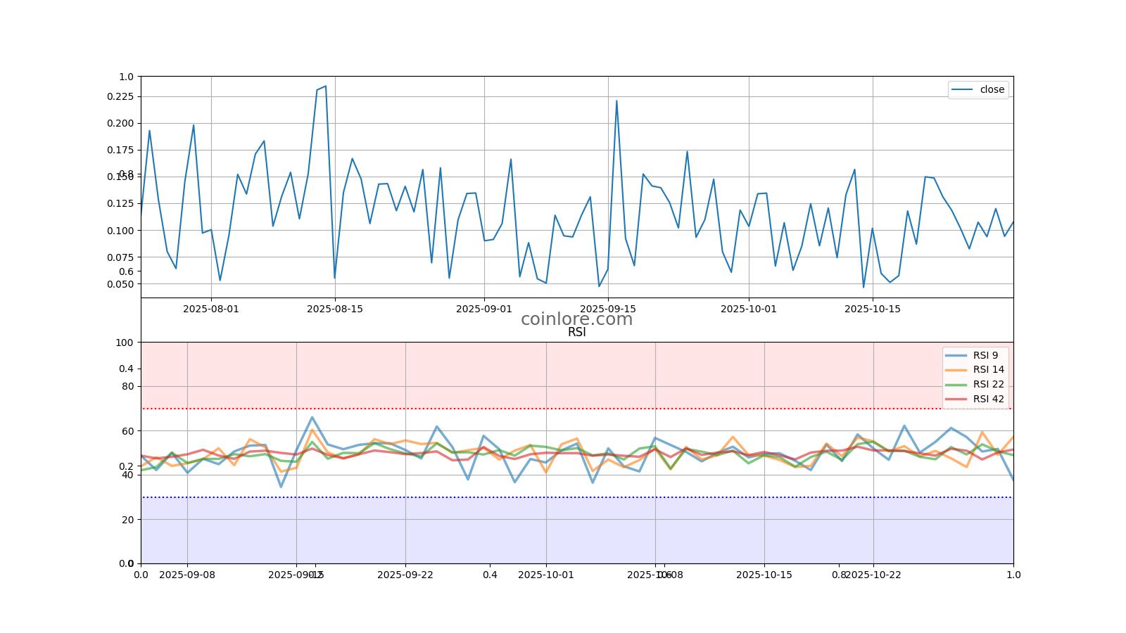 Tracize RSI indicator