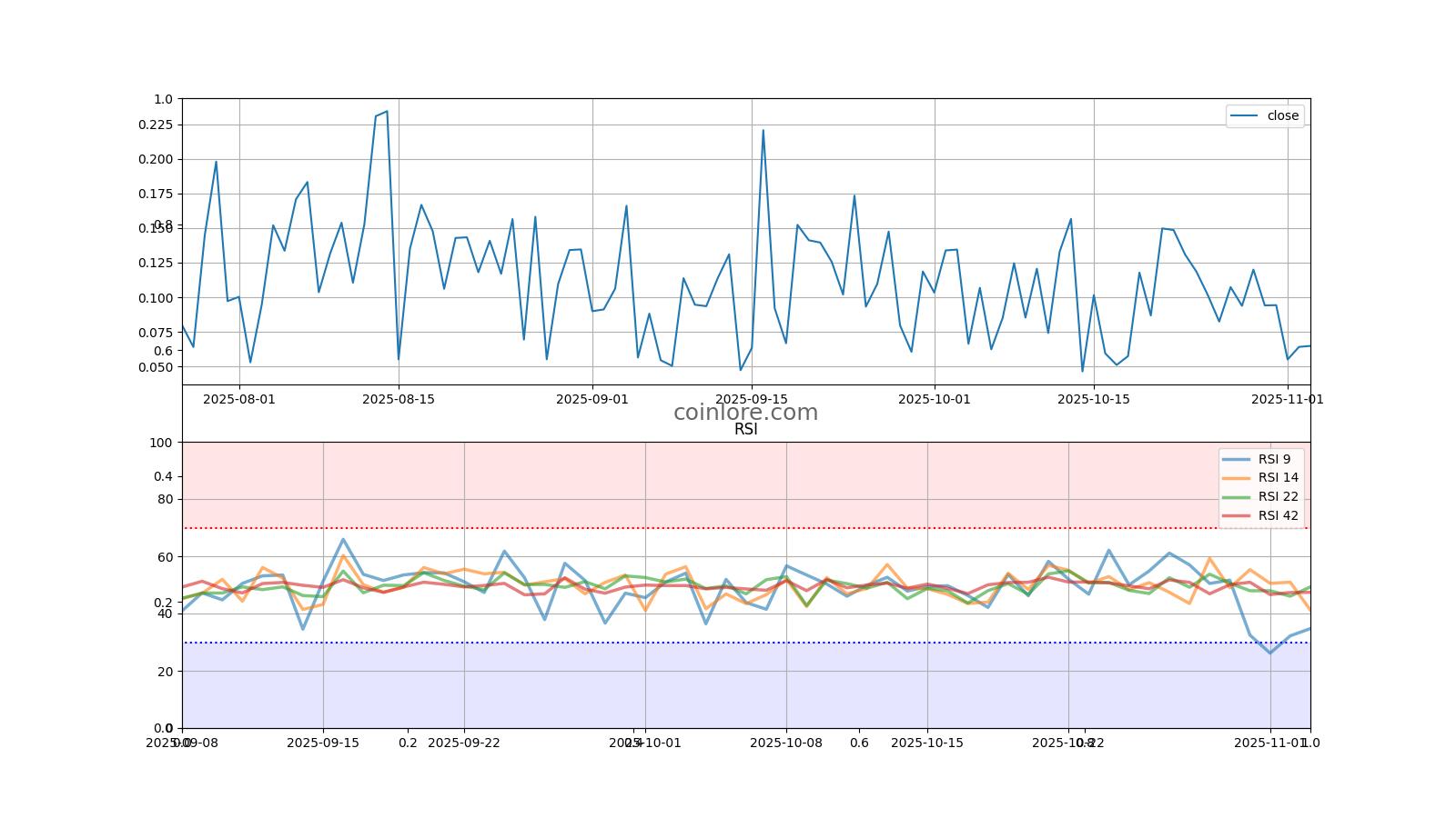 Tracize RSI indicator