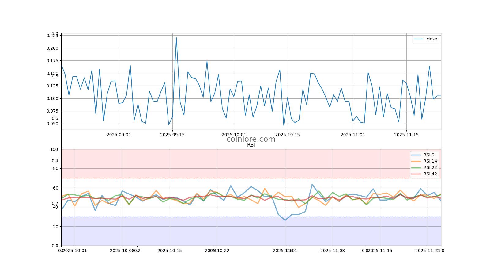 Tracize RSI indicator