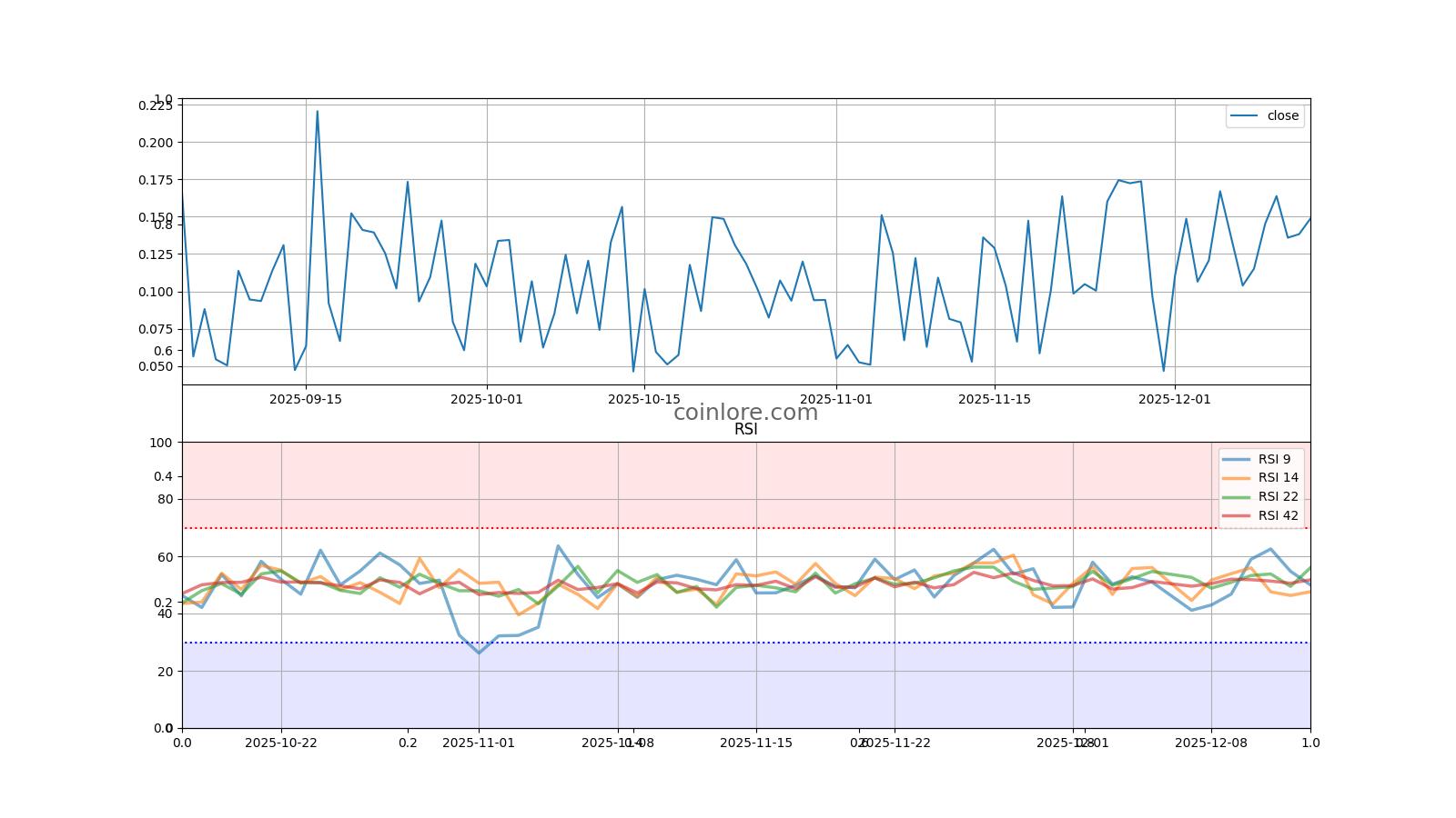 Tracize RSI indicator