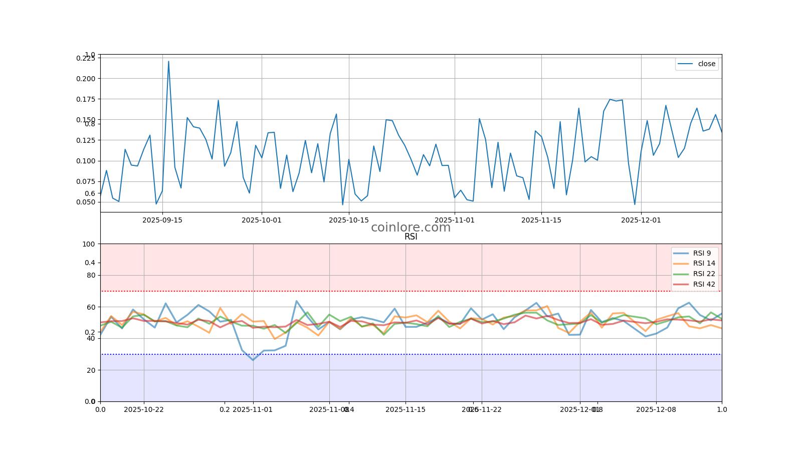 Tracize RSI indicator