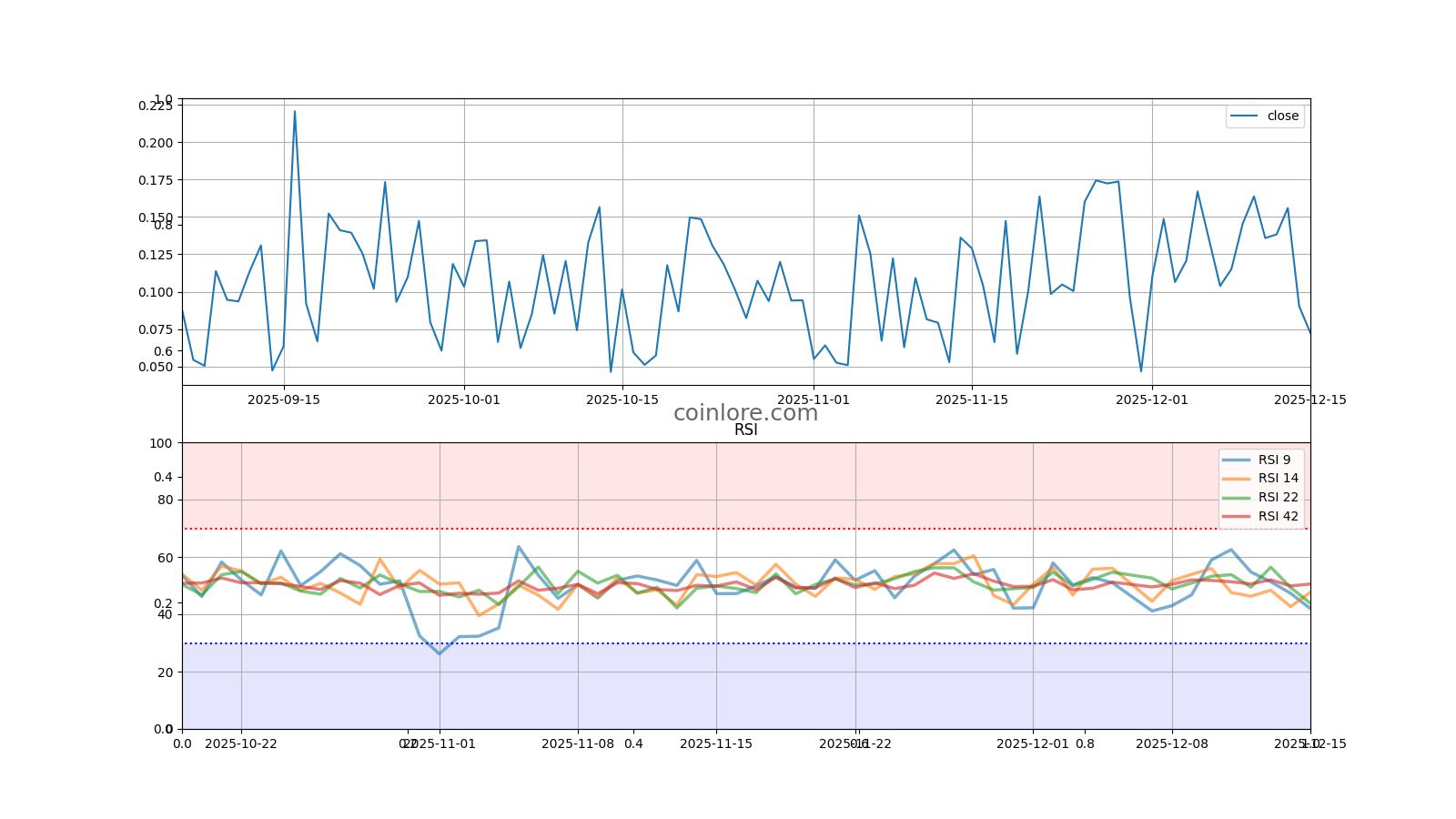 Tracize RSI indicator