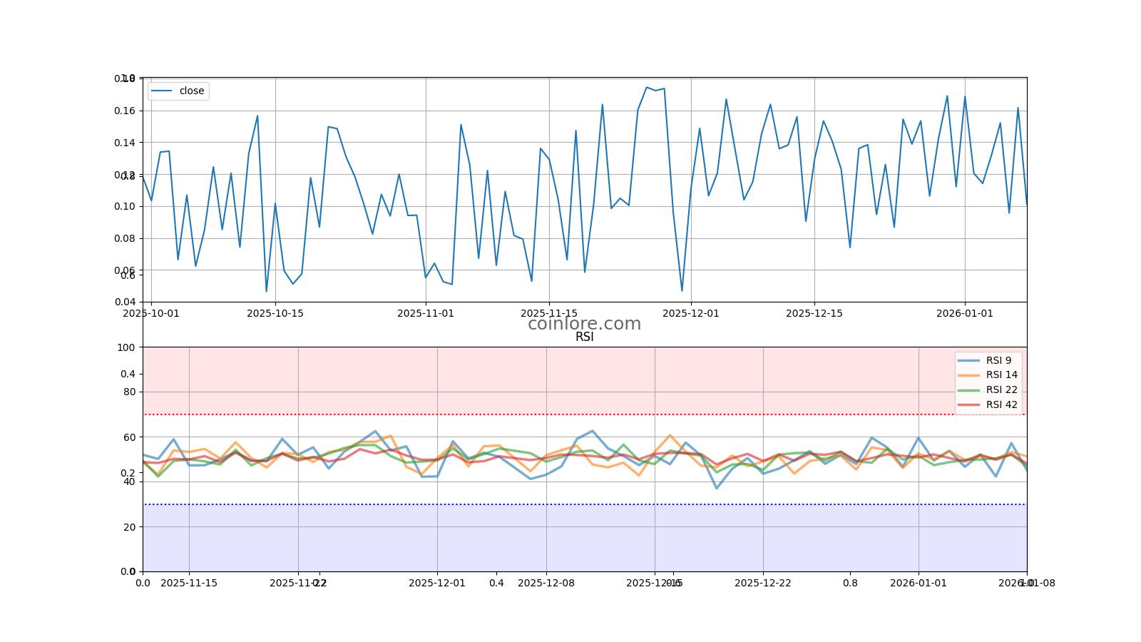 Tracize RSI indicator